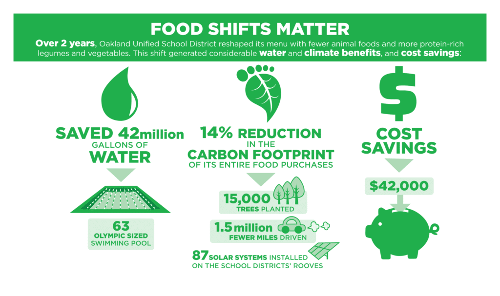 Shrinking Carbon and Water Footprints of School Food
